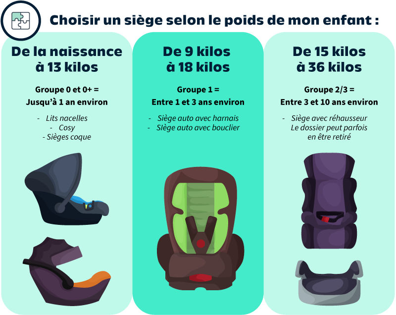 Quelle réglementation sur le siège auto
